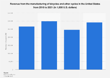 U:S.: bicycle manufacturing revenue| Statista