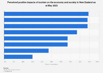 New Zealand: perceived positive economic and societal impacts of ...
