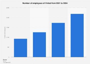 Vinted employees 2023 | Statista