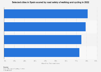 Spain: city ratings for pedestrian and cyclist safety | Statista