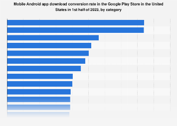 U.S. Google Play Store app conversions by category 2023| Statista