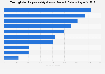 China: most trending variety shows 2025| Statista