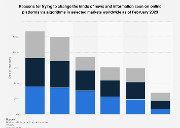 Reasons for changing news delivered via algorithms worldwide 2023| Statista