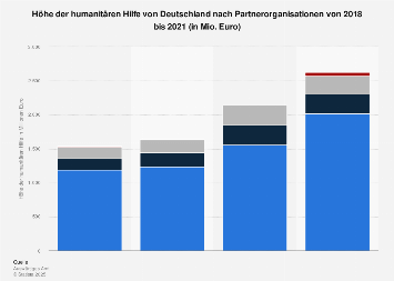 Deutsche Humanitäre Hilfe an Partnerorganisationen bis 2021| Statista