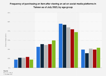 Taiwan: social media ad purchase influence by age 2023| Statista