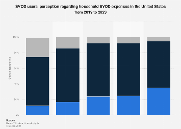 Users' opinion on SVOD expenses U.S. 2023 | Statista