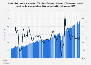 Mastercard credit card TPV, by quarter 2006-2025| Statista