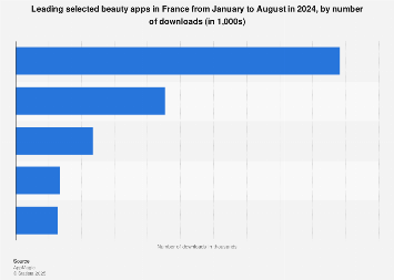 France: leading beauty app downloads 2024| Statista