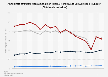 Israel: first marriage rate of Jewish men by age 2022| Statista