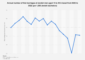 Israel: first marriage rate of Jewish men 2022| Statista