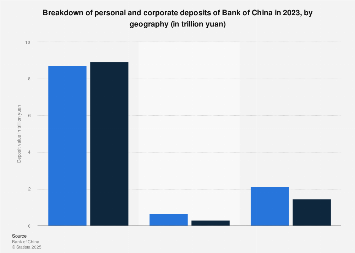 Bank of China: breakdown of deposits by geography 2023| Statista