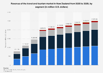 New Zealand: travel and tourism market revenue by segment 2029| Statista
