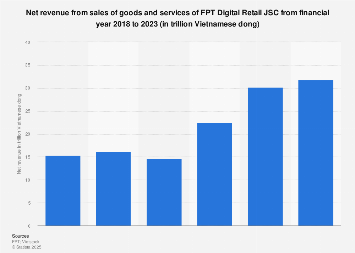 FPT Retail: net revenue from sales and services 2023| Statista