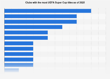 UEFA Super Cup all-time winners 2025| Statista