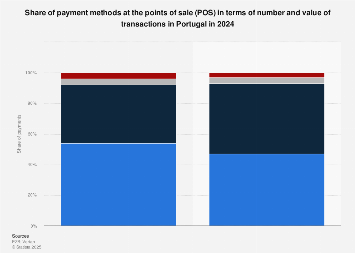 Portugal: POS payment methods 2024| Statista