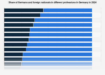Professions of Germans & foreign nationals Germany| Statista