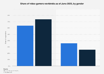 Share of video gamers worldwide as of June 2023, by gender| Statista