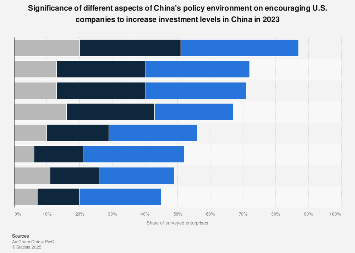 China: aspects encouraging increased foreign investment 2023| Statista
