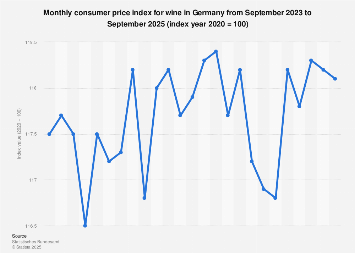 Monthly CPI of wine Germany 2025| Statista