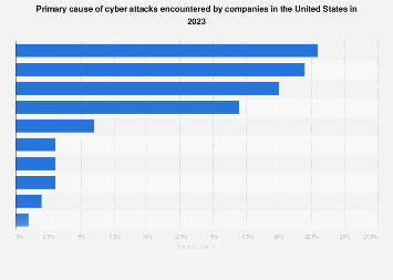 Cyber attacks cause U.S. companies 2023| Statista