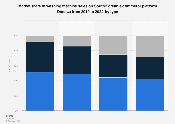 Danawa: washing machine sales share by type| Statista