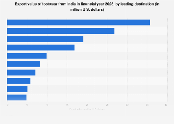 India: footwear export value by destination 2025| Statista