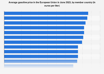 EU: gasoline price by country 2023| Statista