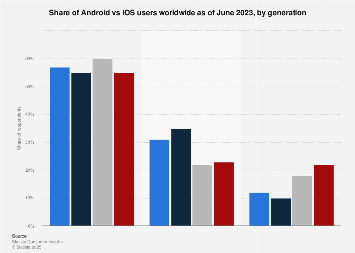 Share of Android vs iOS users worldwide as of June 2023, by generation ...
