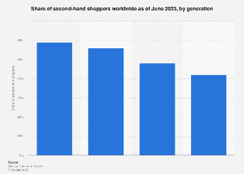 Share of second-hand shoppers worldwide as of June 2023, by generation ...