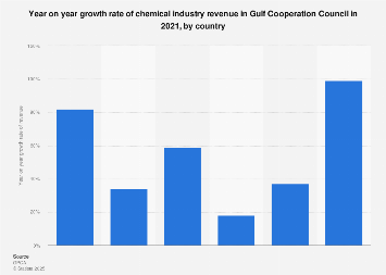 GCC: y-o-y growth rate of chemical industry revenue by country| Statista