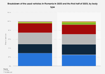 Romania: distribution of used vehicles by body type | Statista