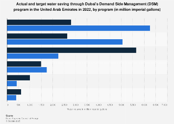 Dubai: actual and target water saving by program 2022| Statista