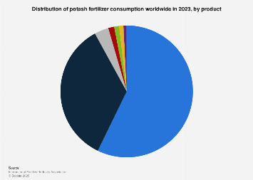 Share of potash fertilizer consumption by product| Statista