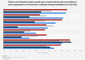 News media criticism worldwide 2022 | Statista
