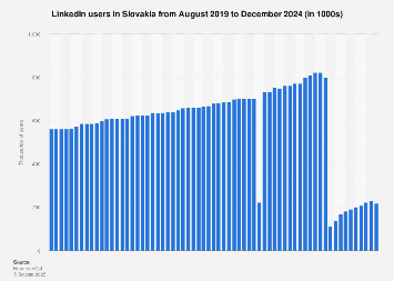 Slovakia: number of LinkedIn users 2024| Statista