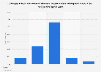 UK: Changes in recent meat consumption among consumers 2023| Statista