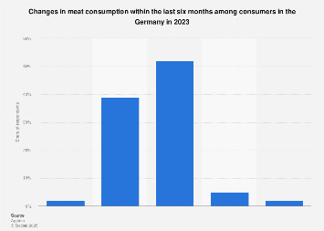 Germany: changes in recent meat consumption 2023| Statista