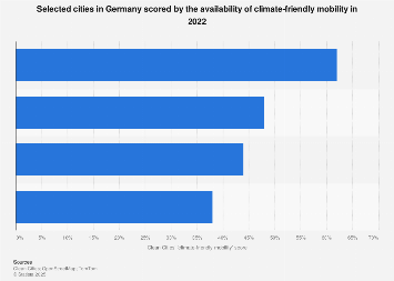 Germany: City rankings for access to climate-friendly mobility | Statista
