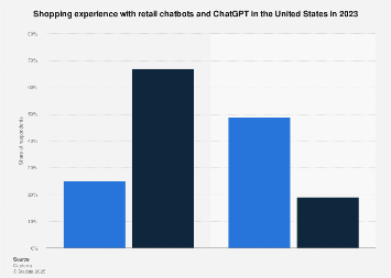 U.S. ChatGPT vs. retail chatbot experience 2023| Statista