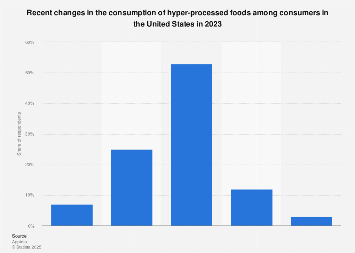 U.S.: Changes in the consumption of hyper-processed foods 2023 | Statista