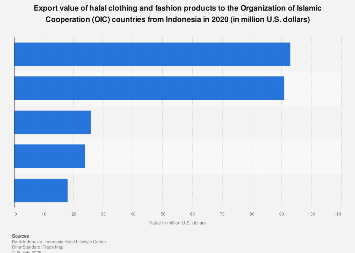 Indonesia: halal clothing and fashion products export value to OIC ...