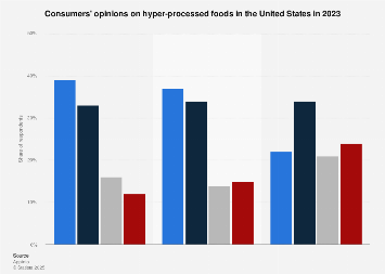 U.S.: Consumers' opinions on hyper-processed foods 2023 | Statista