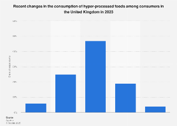 UK: Changes in the consumption of hyper-processed foods 2023| Statista