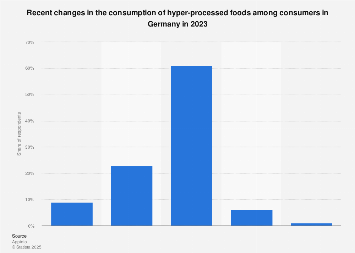 Germany: Changes in hyper-processed food consumption 2023| Statista