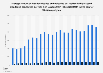 Canada: Average high-speed internet data use 2024| Statista