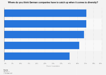 Catching up on workplace diversity Germany| Statista