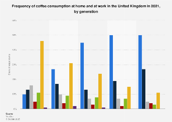 U.K.: coffee consumption frequency at home/work, by generation 2023 ...