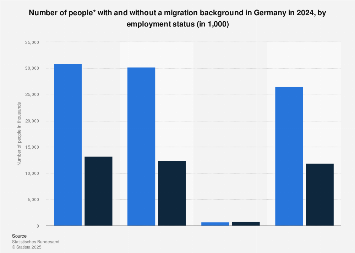 Germany: migration background and employment 2024| Statista