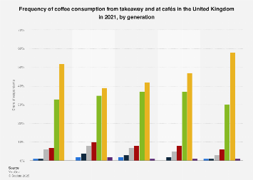U.K.: coffee consumption frequency from takeaway/cafés 2021| Statista