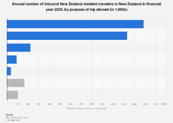 New Zealand: inbound NZ resident traveler arrivals by purpose of trip ...
